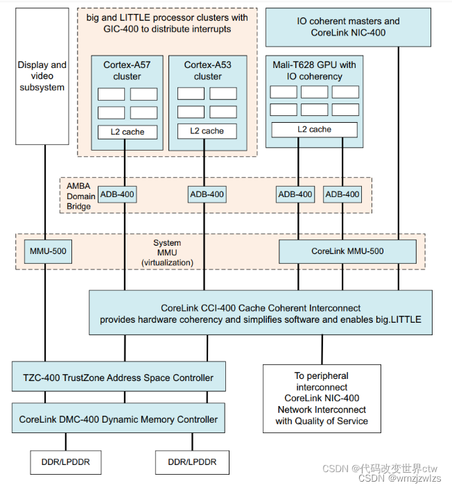 arm cache ace chi_arm scu-CSDN博客
