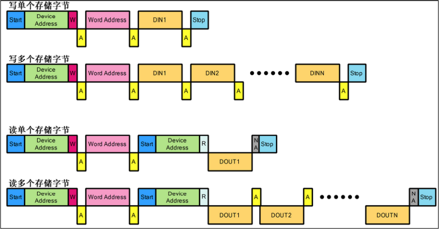 ZYNQ&FPGA EEPROM读写测试实验_黑金 iic_Nadukab的博客-CSDN博客