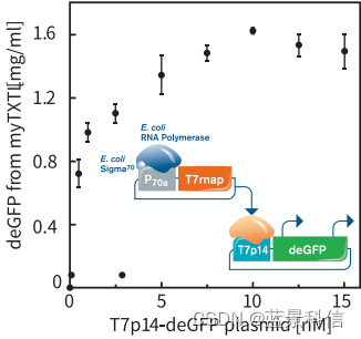 体外（无细胞）蛋白表达系统，蛋白表达的新模式 试剂盒_体外蛋白表达试剂盒 百度文库-CSDN博客