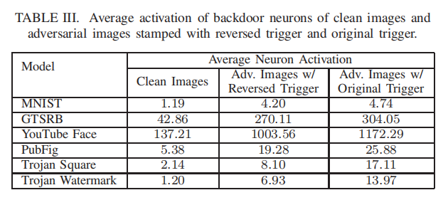 神经清洗——识别与去除后门：Neural Cleanse: Identifying and Mitigating Backdoor Attacks in Neural Networks-CSDN博客