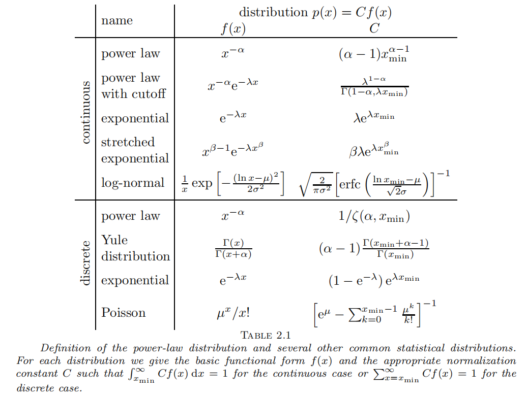 Power law and Power law distribution（幂律和幂律分布）_power-law distribution-CSDN博客