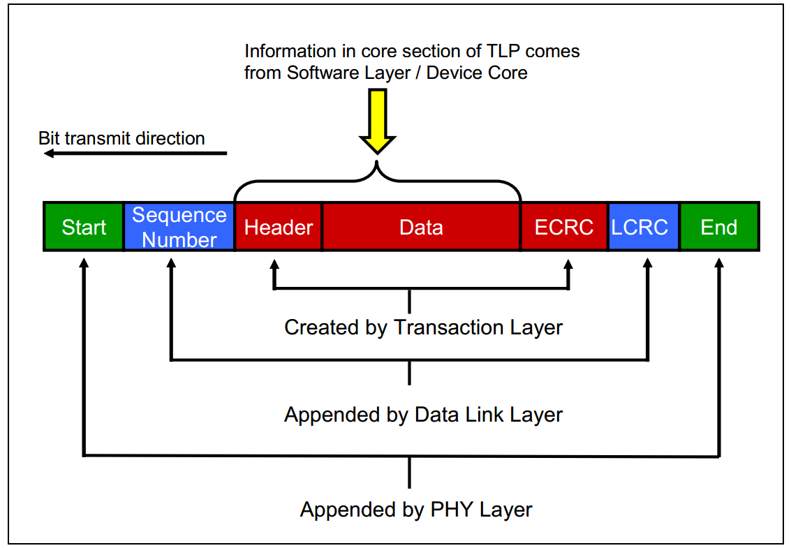 PCIe literacy - introduction to PCIe bus transaction layer (1) - Programmer Sought
