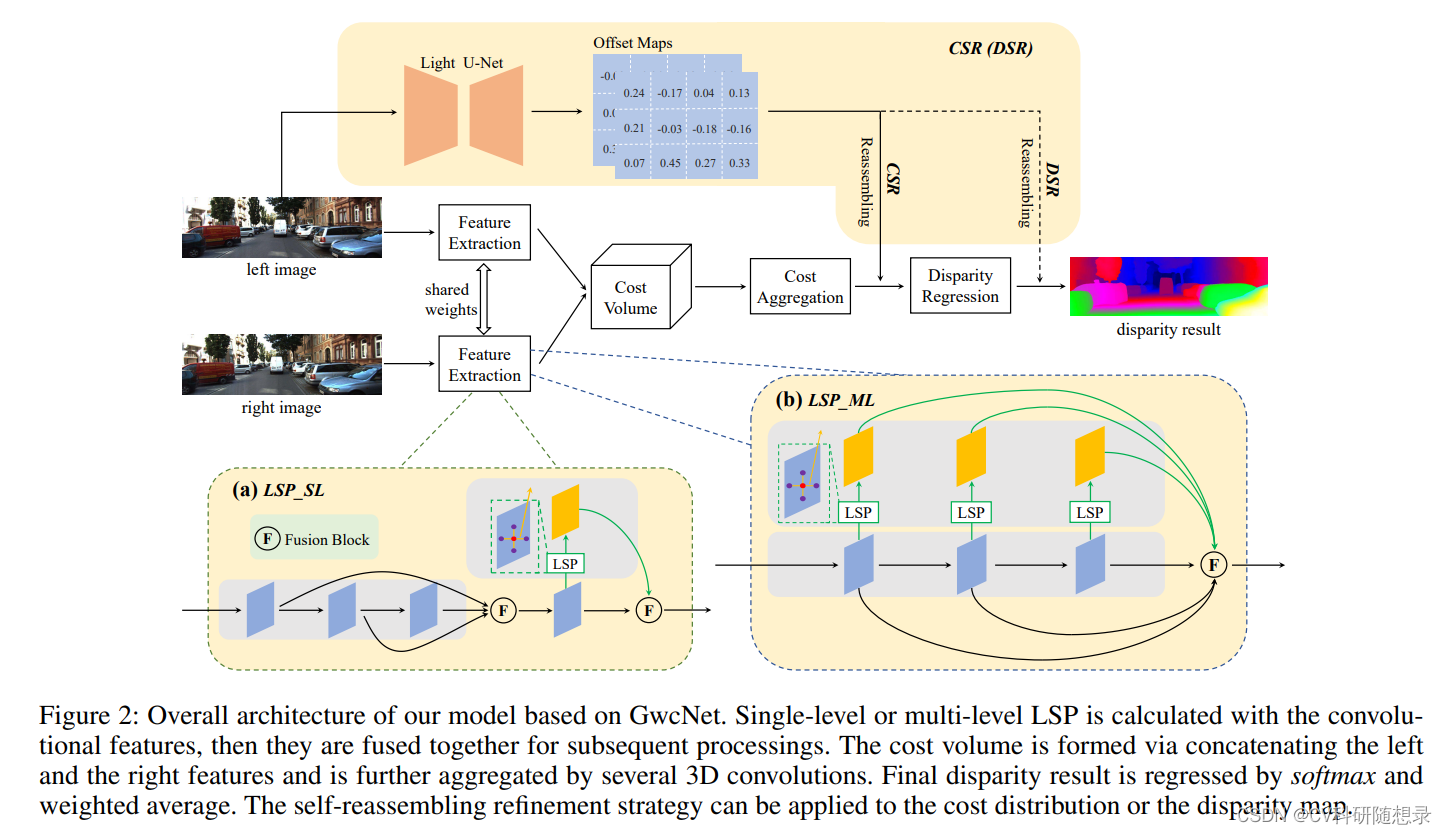 论文阅读《Local Similarity Pattern and Cost Self-Reassembling for Deep Stereo Matching Networks》-CSDN博客