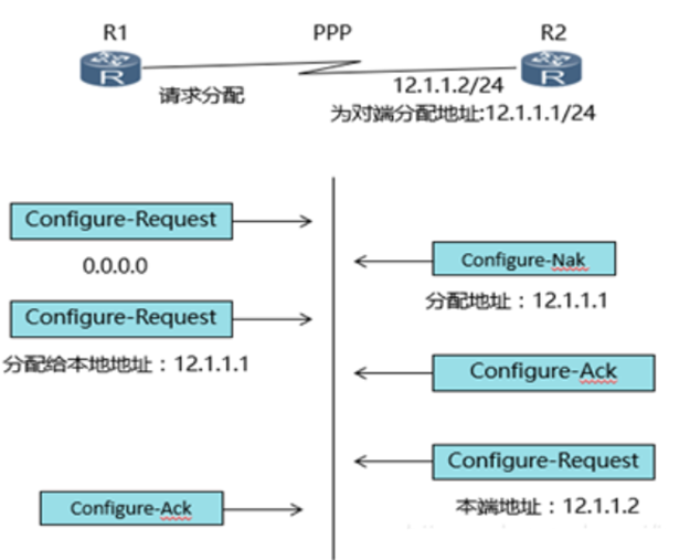 PPP协议讲解（PPP连接状态、CHAP/PAP认证、PPP报文）-CSDN博客