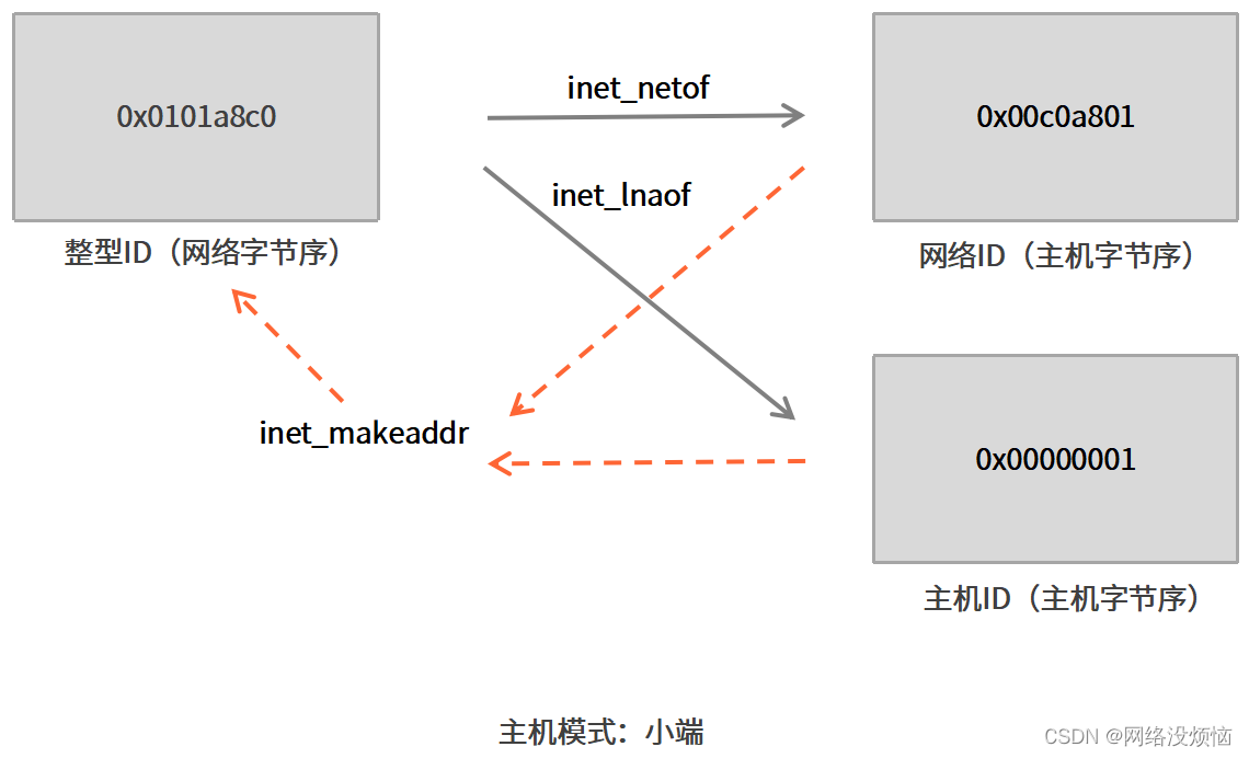 套接字函数地址转换函数，一文搞懂htons,inet_addr，可作为手册查阅_htons头文件-CSDN博客
