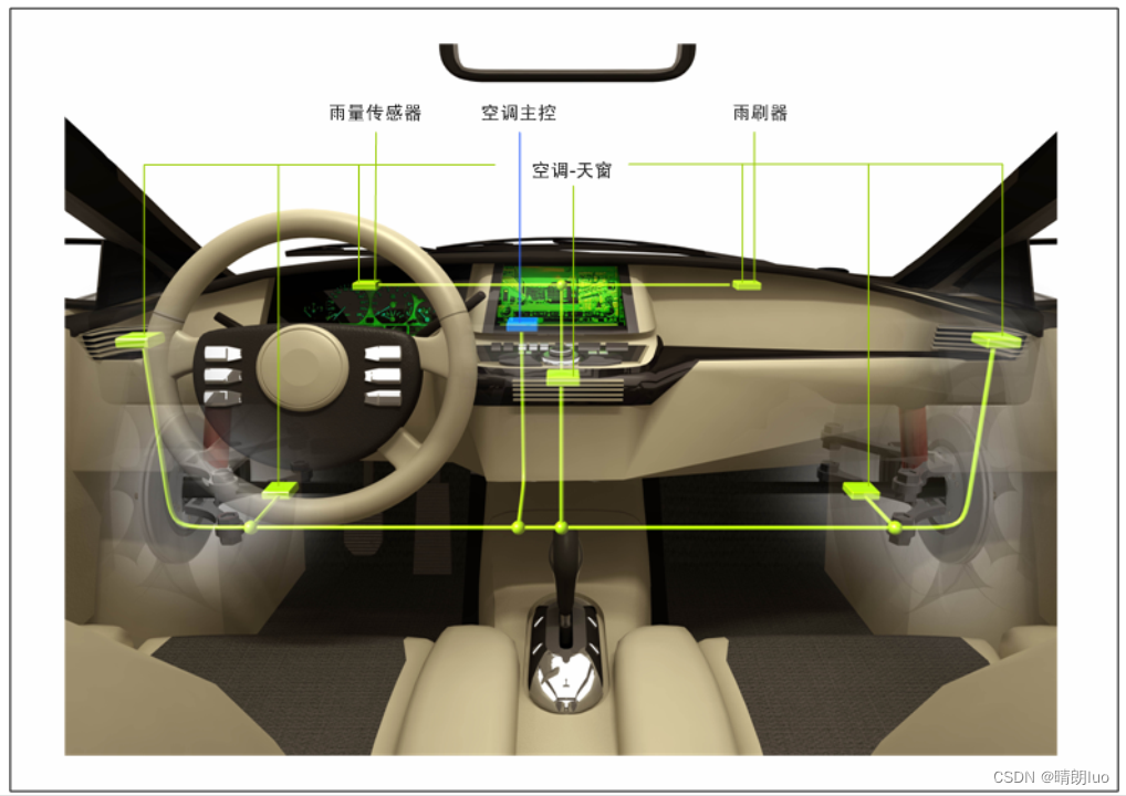 汽车LIN总线（1） -- LIN 是什么?-CSDN博客