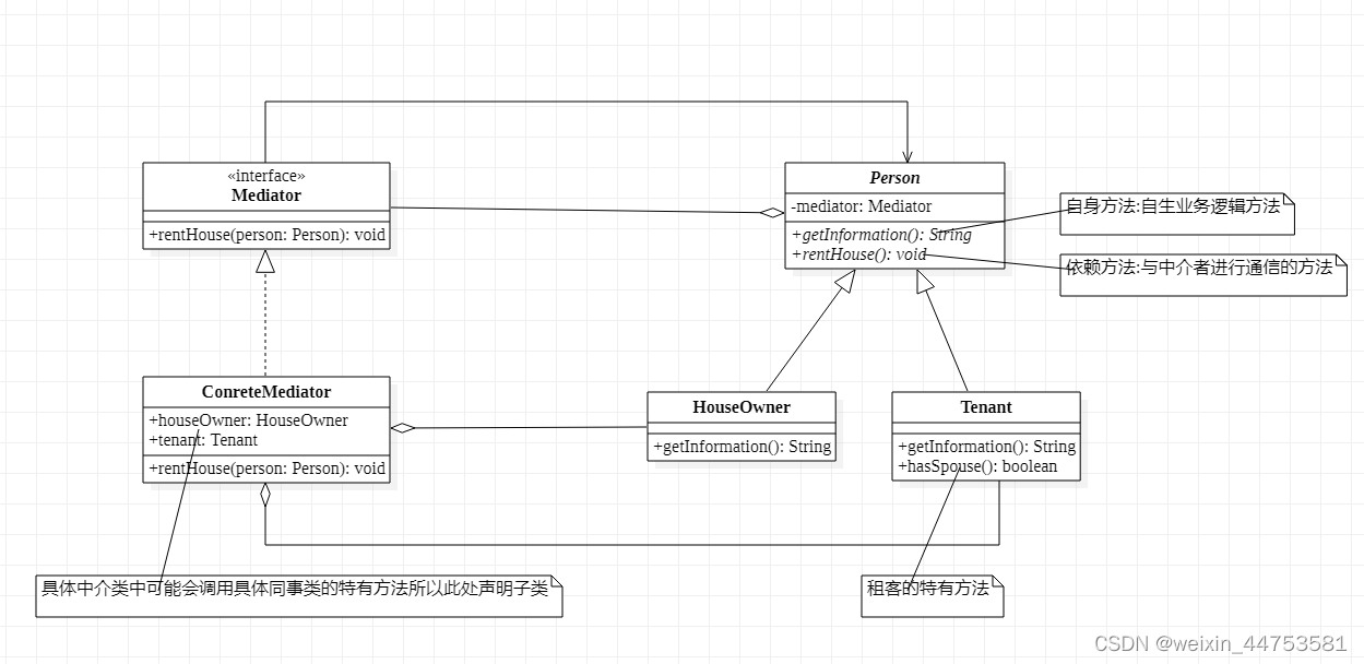 中介者模式中介者模式在租房的时候通常租客tenant需要通过中介agent进行租房租客和房 Csdn博客 
