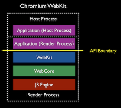 webkit 学习笔记 - 1. 浏览器与浏览器内核_webkit内核教程-CSDN博客