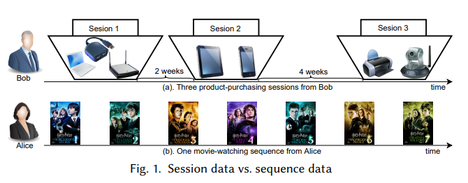 【论文笔记】基于会话的推荐系统综述--A Survey on Session-based Recommender Systems-CSDN博客