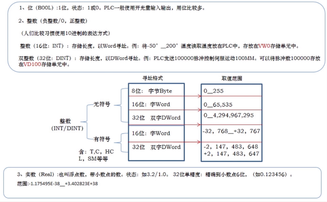 西门子s7-200smart——12.数据类型_s7-200smart案例分析——数据类型和地址格式-CSDN博客