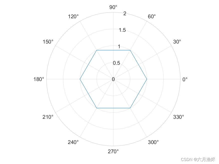 Matlab 进阶绘图总结matlab阶梯状图形火柴杆状图 直方图 对数坐标图总结 Csdn博客