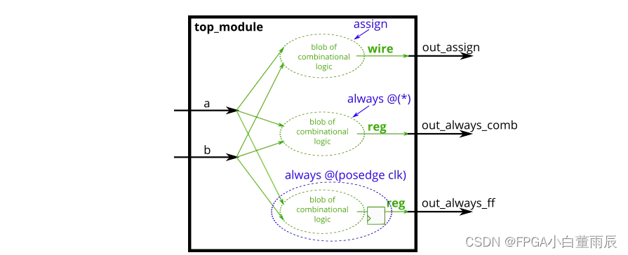 HDLBits_第1章_Verilog Language（已完结）_hdlbits翻译_FPGA小白董雨辰的博客-CSDN博客