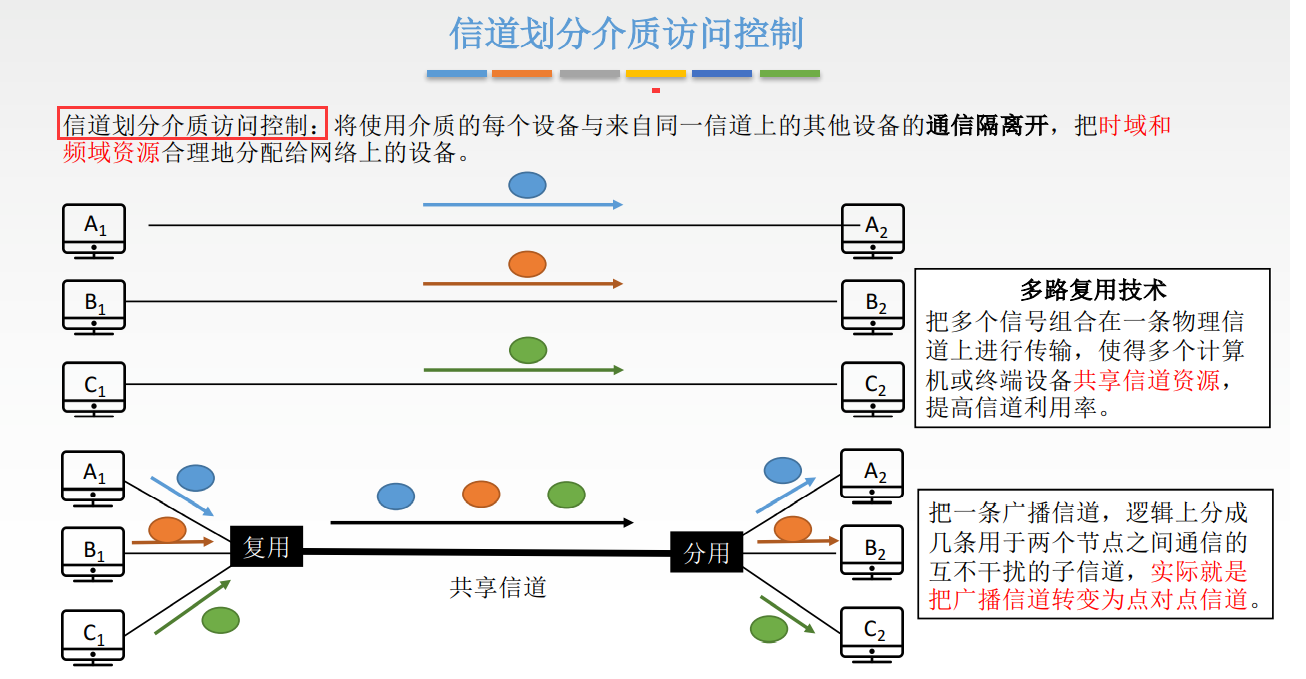 数据链路层——介质访问控制_简述数据链路层中的媒体访问控制和误差控制的基本思想-CSDN博客