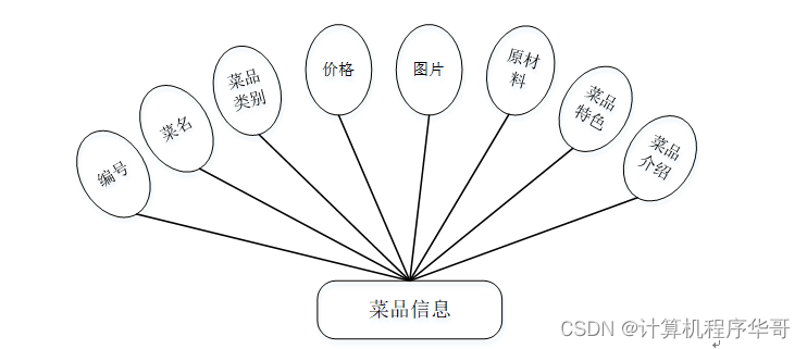附源码 Ssm计算机毕业设计点餐系统论文javahbuilder 点餐 源代码 Csdn博客