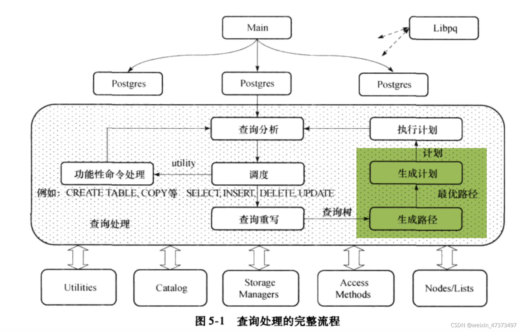 Postgresql——查询优化——预处理查看pgsql的预处理语句 Csdn博客 3556