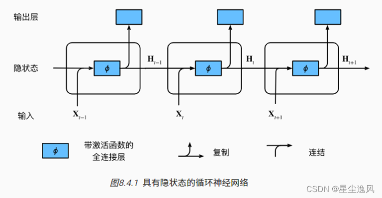 Dive into Deep Learning笔记——下_deep dive into machine learning-CSDN博客