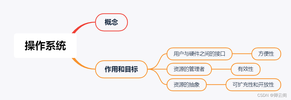 第一章 操作系统引论卿云阁博客 Csdn博客