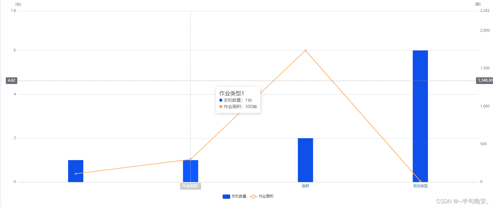 封装类(echarts柱线图)_echart柱状图 逐渐封装-CSDN博客