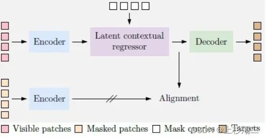 Masked Image Modelling（MAE，iBOT，Data2vec，SimMIM，CAE，BEVT）_masked image modeling-CSDN博客