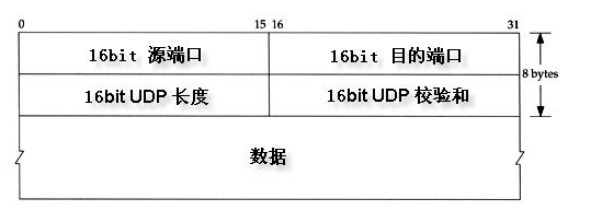 TCPDump工具使用与UDP数据包分析_udpdump-CSDN博客