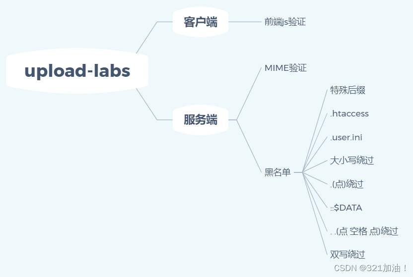 upload-labs靶场--学习--Pass01-11-CSDN博客