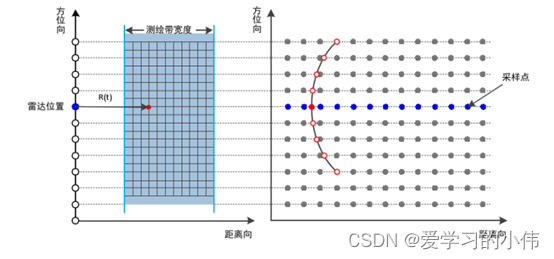 SAR成像处理算法_BP算法_bp补相位历程-CSDN博客