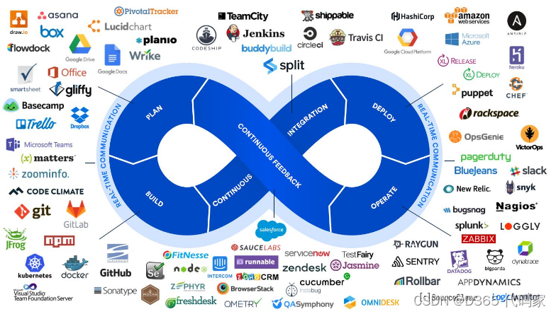 软件开发模式:瀑布、敏捷、devops瀑布 敏捷 Devops Csdn博客