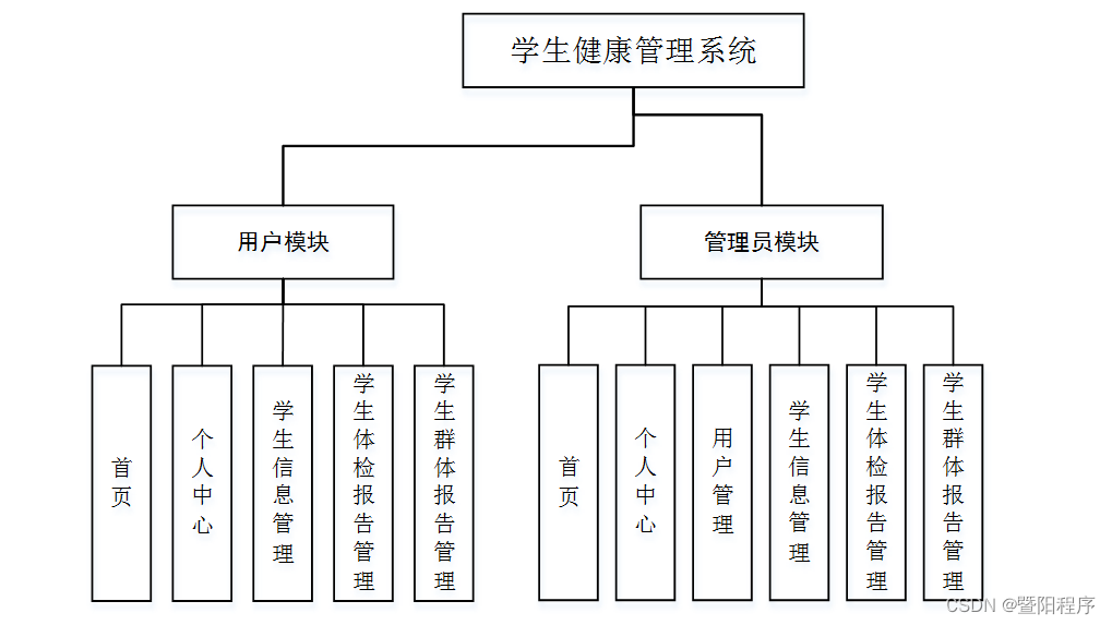 Javaphpnodejspython学生健康管理系统【2024年毕设】 Csdn博客 