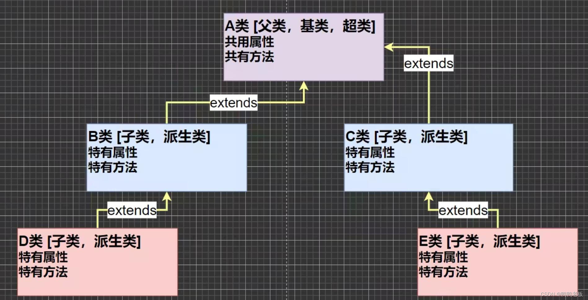 Java学习 面向对象之继承java面向对象继承内存图 Csdn博客 