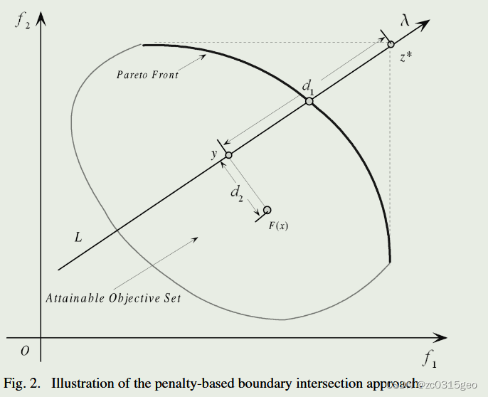 MOEA-D（Matlab, Python）-CSDN博客