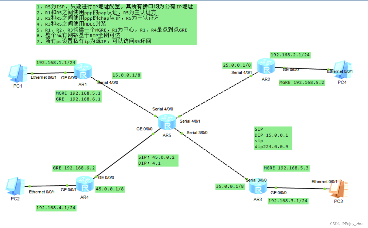 GRE和MGRE_gre mgre-CSDN博客