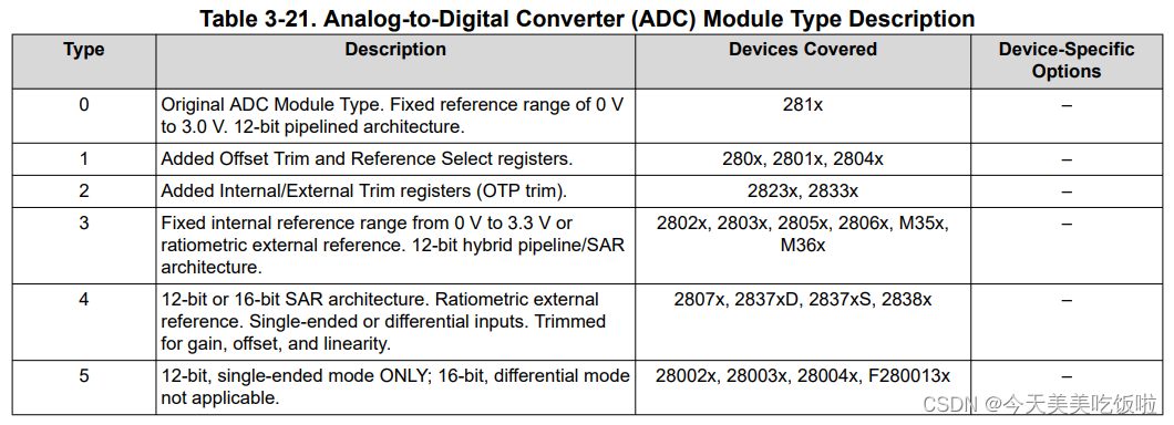 F280049C Analog-to-Digital Converter_280049 每个adc转换器配置多少通道-CSDN博客