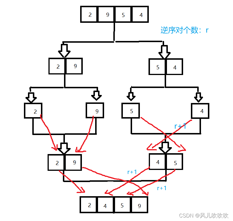 经典算法问题: 逆序对(用归并排序的思想解决)对于数组 1 2 3 4 5 逆序对有1 2、1 3、1 4