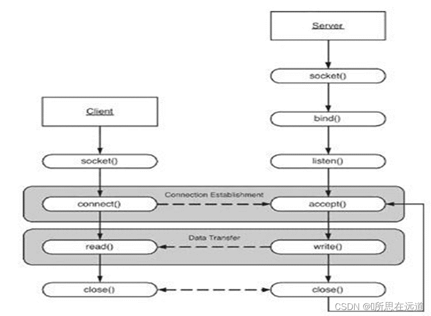 L6网络编程--TCP编程API及并发服务器多线程编程（day3、4）_"perror(\"bind\");"_ 所思在远道的博客-CSDN博客