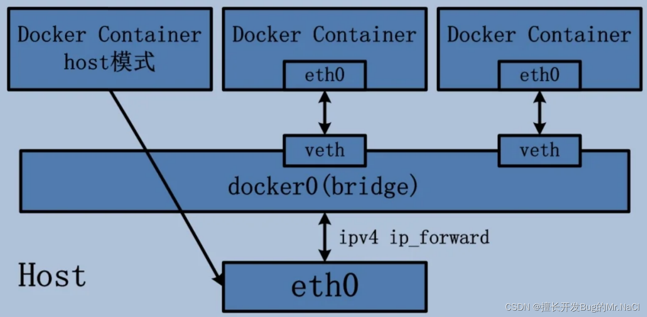 【Docker】Docker进阶（二）_docker 集群管理工具portainer 中将指定的一个实例网络隔离-CSDN博客