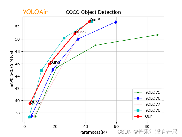 原创最新｜SCI写作必备（一）绘制YOLOv7论文同款性能对比图-Python：包含多种不同功能风格图表｜包括mAP、Params、FPS等 ...
