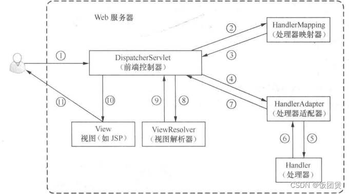 十一、Spring MVC入门-CSDN博客