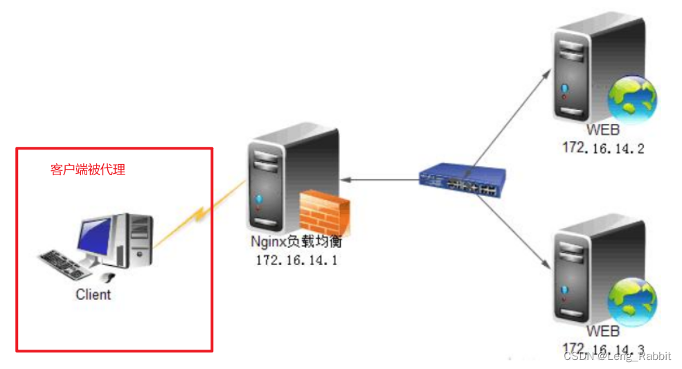 Nginx代理 负载均衡 会话保持nginx负载均衡 保持会话 Csdn博客 