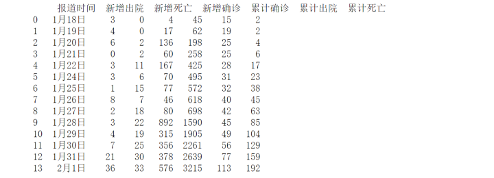 基于SIR模型的新型冠状病毒动力学建模与参数辨识（附Python代码）_离散时间的sir动力学公式-CSDN博客