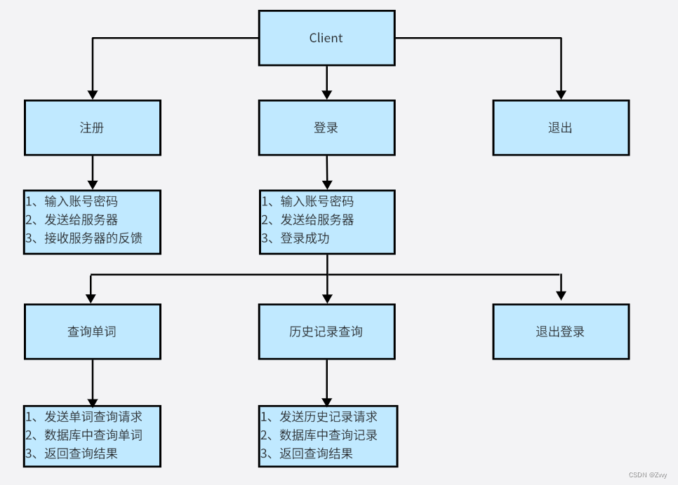 电子词典项目流程图-CSDN博客