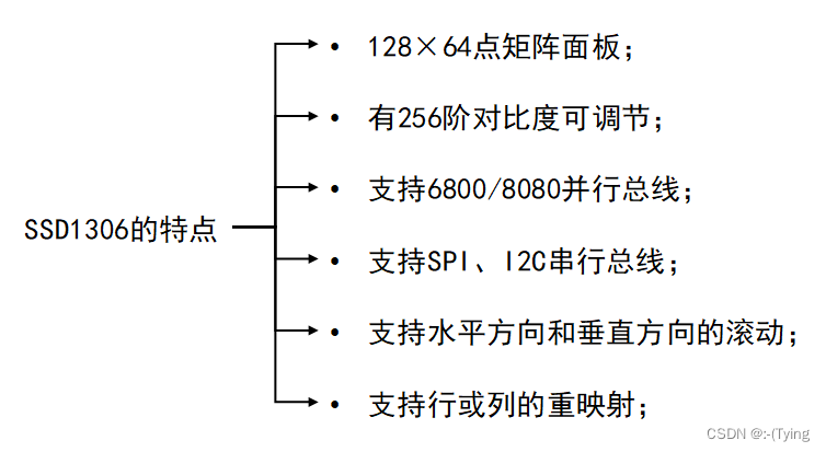 SSD1306显示_ss1306 选择显示-CSDN博客