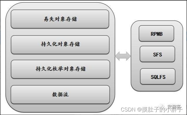 TEE OS的安全存储方式介绍_tee 和rpmb-CSDN博客