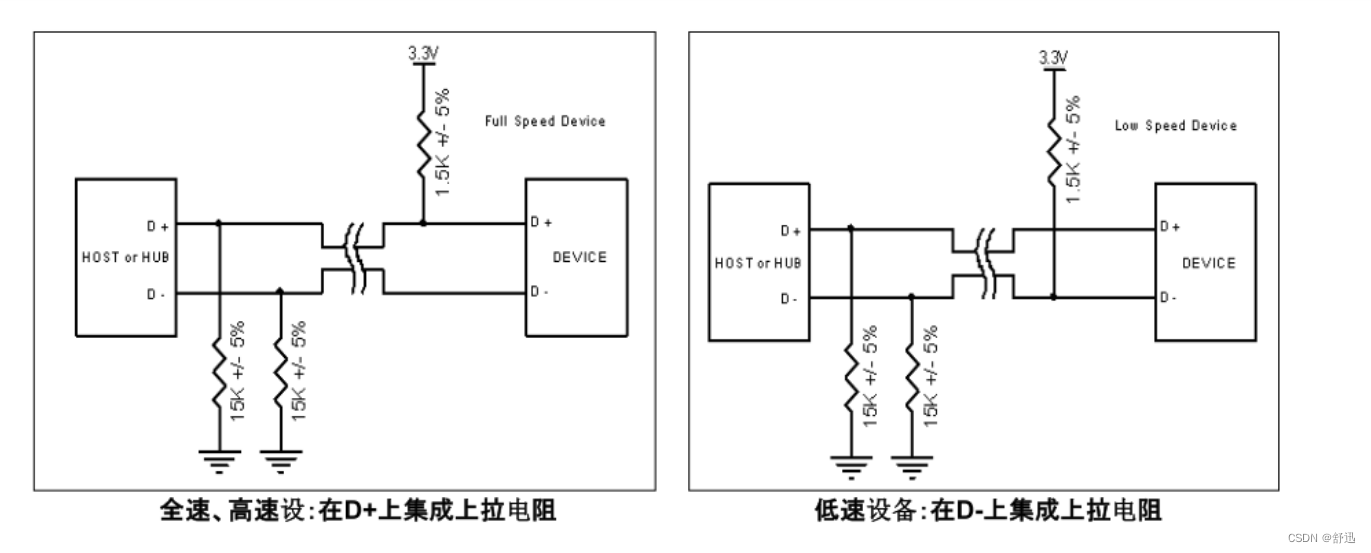Linux·usb协议_linux usb device nt98566-CSDN博客