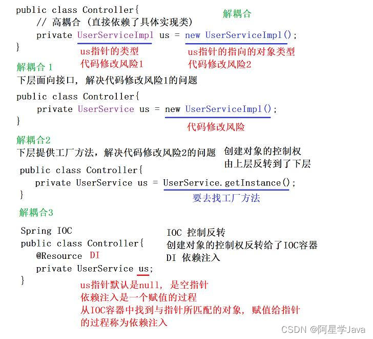 Mvc三层架构(后端架构模型)java Mvc三层架构 Csdn博客