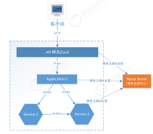 Spring Cloud Alibaba 综合集成架构演示_spring cloud alibaba 集成-CSDN博客