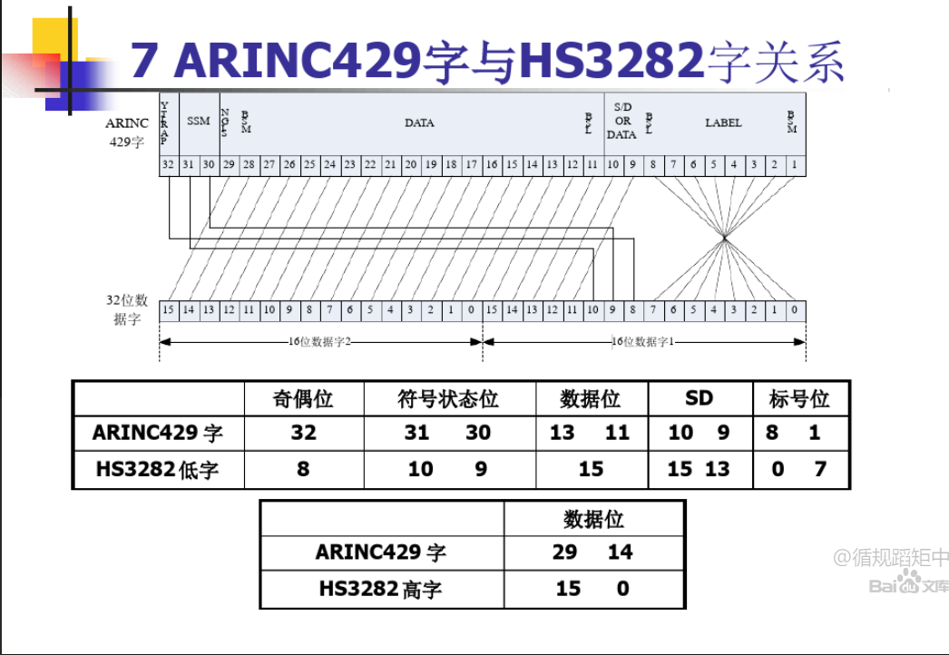 ARINC429总线基础-CSDN博客