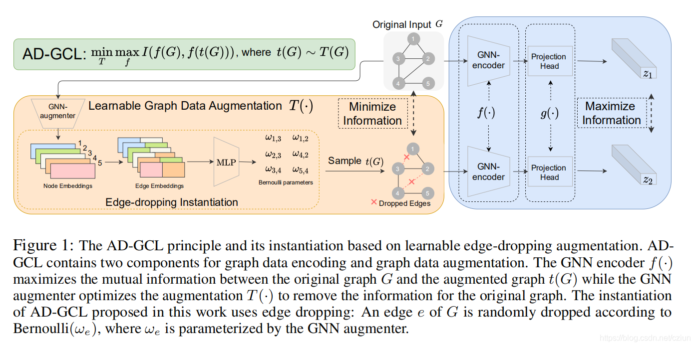 【论文阅读】AD-GCL：Adversarial Graph Augmentation to Improve Graph Contrastive Learning_gclad-CSDN博客