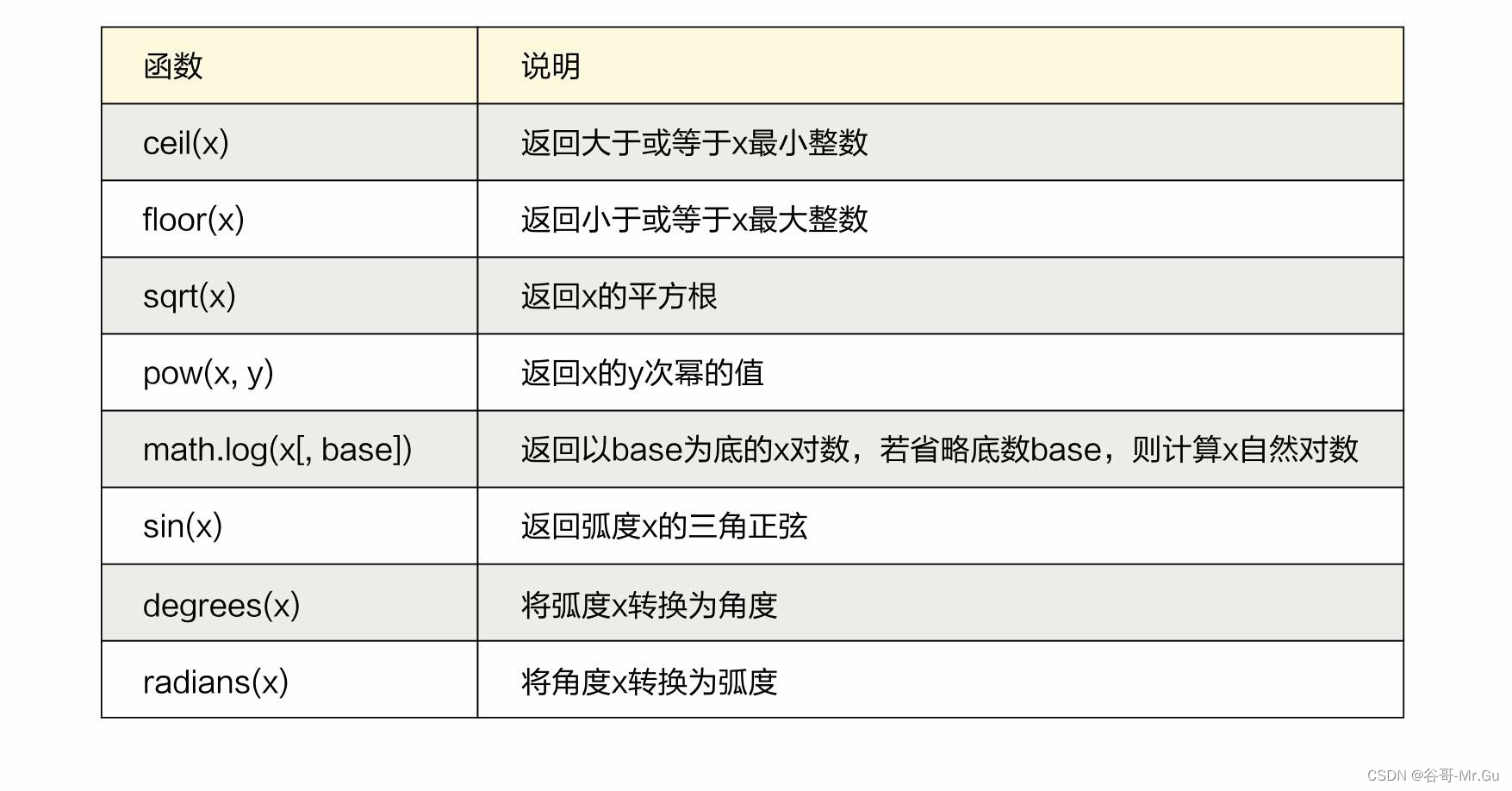 0基础学习python完整教程：11常用的内置模块python内置模块怎么学 Csdn博客 