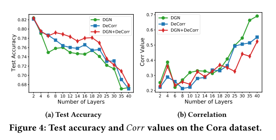 KDD 2022 | 深度图神经网络中的特征过相关：一个新的视角_kdd2022-CSDN博客