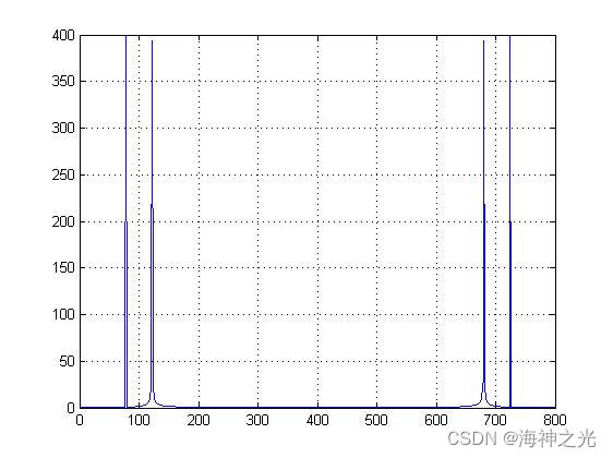 【数字信号】基于matlab GUI DTMF双音多频信号仿真演示系统（戈泽尔算法）【含Matlab源码 016期】-CSDN博客